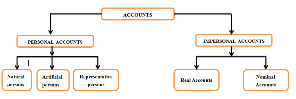 Introduction of Accounting | Accounting Courses in Chandigarh